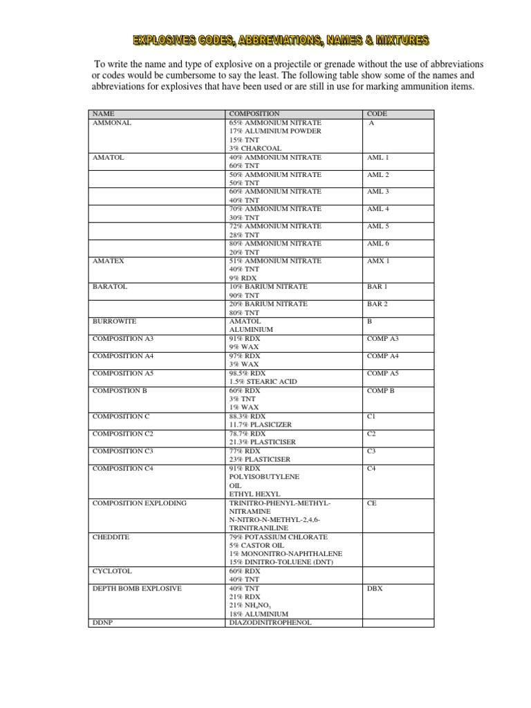 Explosive Types and Composition Codes | PDF | Chemistry | Materials