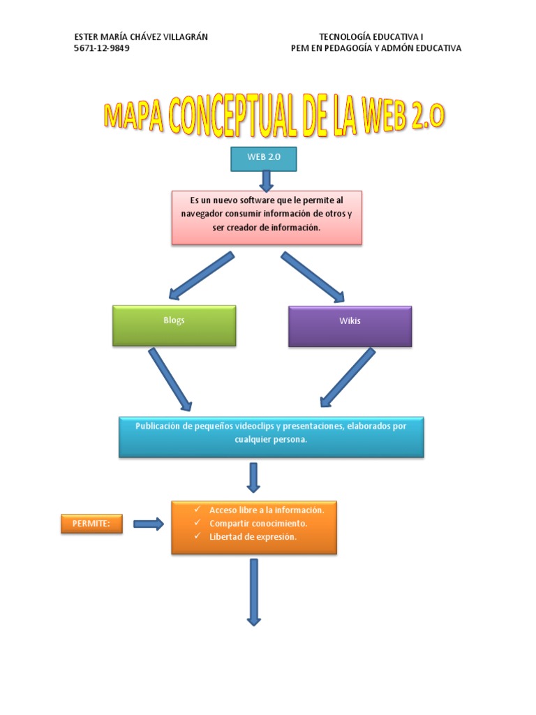 Mapa Conceptual de La Web 2.o | PDF