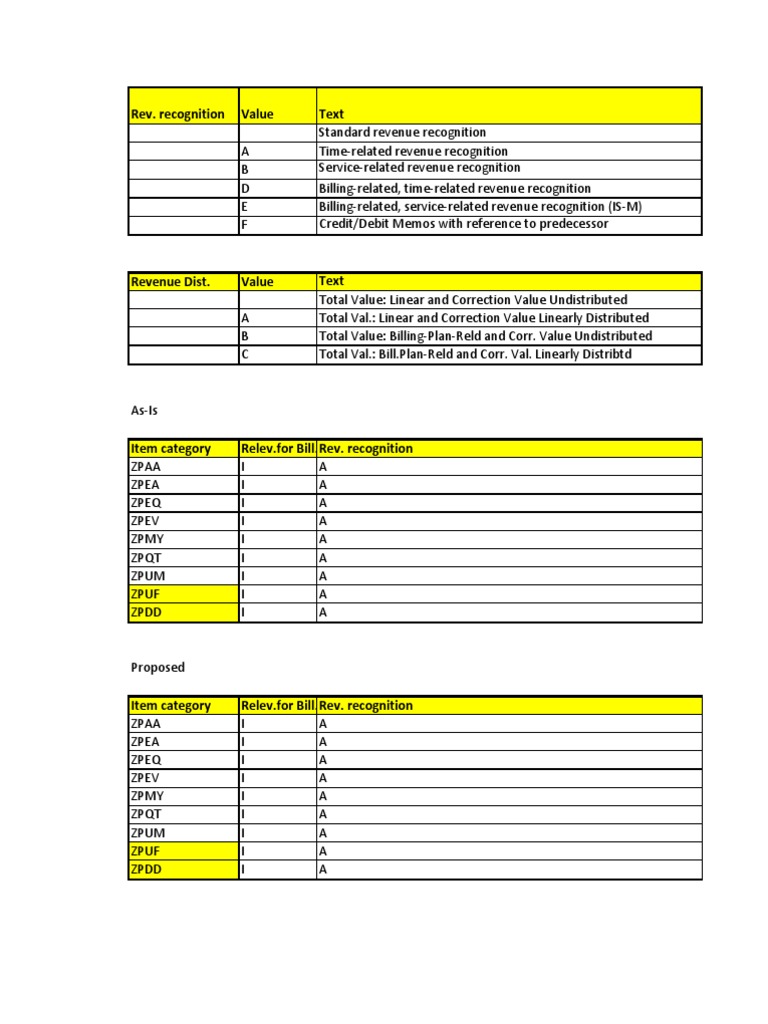 Rev Rec Analysis | PDF | Invoice | Business Documents