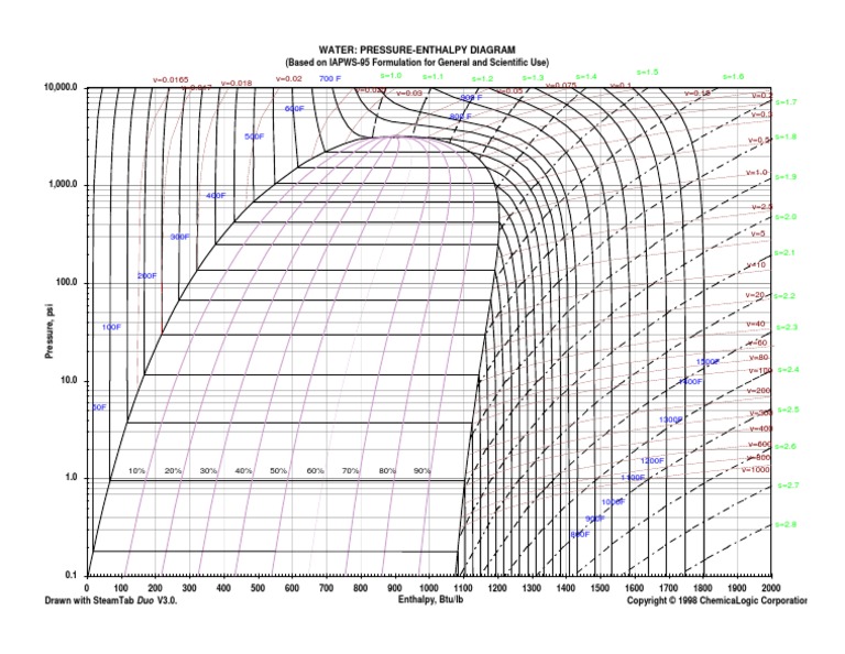 Mollier Chart English | PDF | Technology & Engineering