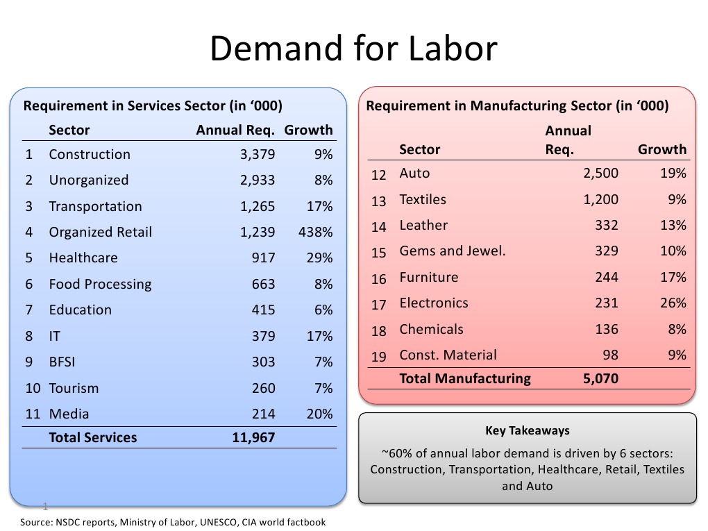 Skill Gap in India | PDF
