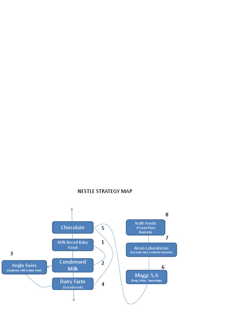 Nestle Strategy Map | PDF