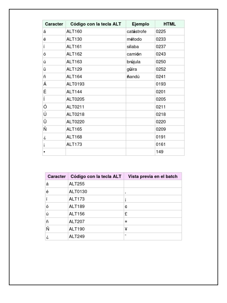 Tablas de los códigos ALT disponibles en Windows | Ascii | Codificaciones