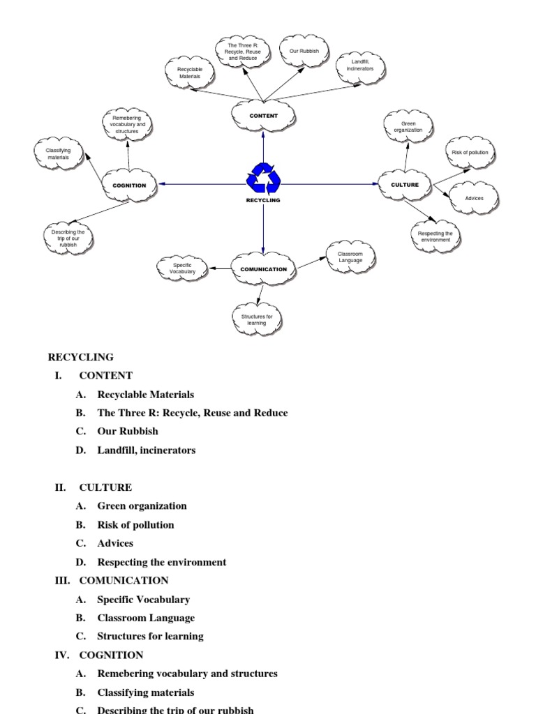 Recycling Mind Map | PDF | Recycling | Economy And The Environment