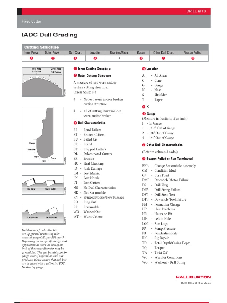 Fixed Cutter - IADC Dull Grading | PDF | Drill | Drilling Rig