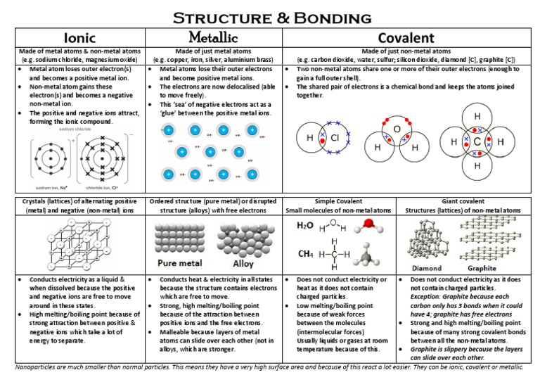 Structure & Bonding Poster | Ion | Metals