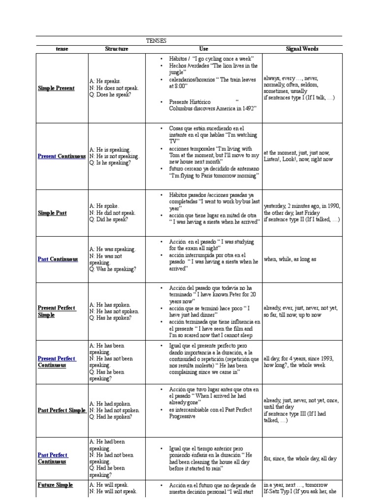 Verb Tenses 2 Bac | Languages | Syntax