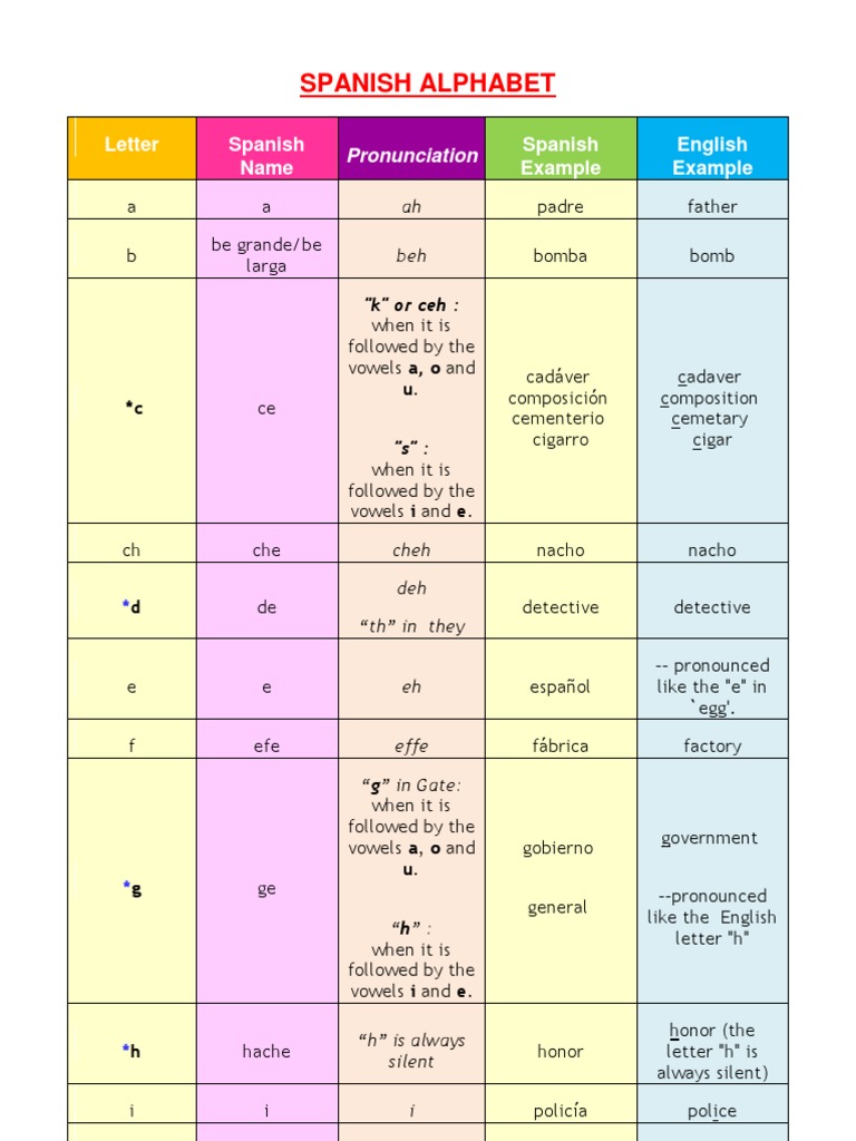 Spanish Alphabet | English Language | Phonetics | Free 30-day Trial ...