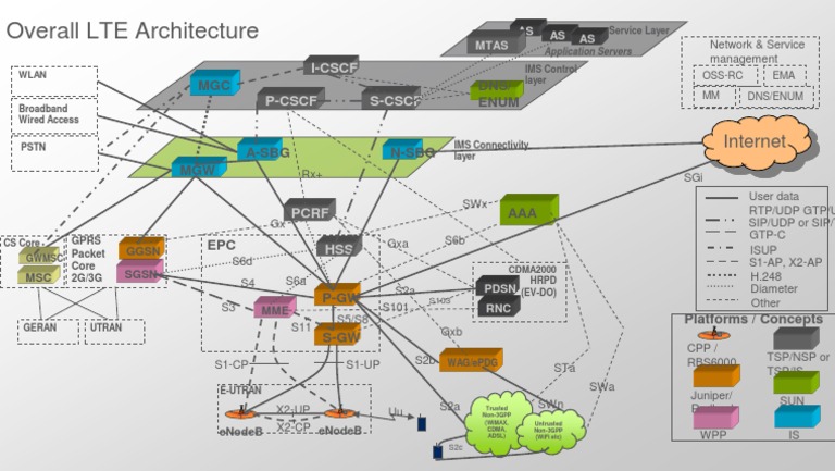 LTE Architecture and Network Components | PDF