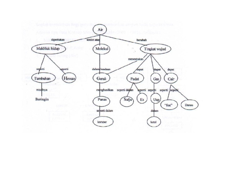 Peta Konsep Air | PDF