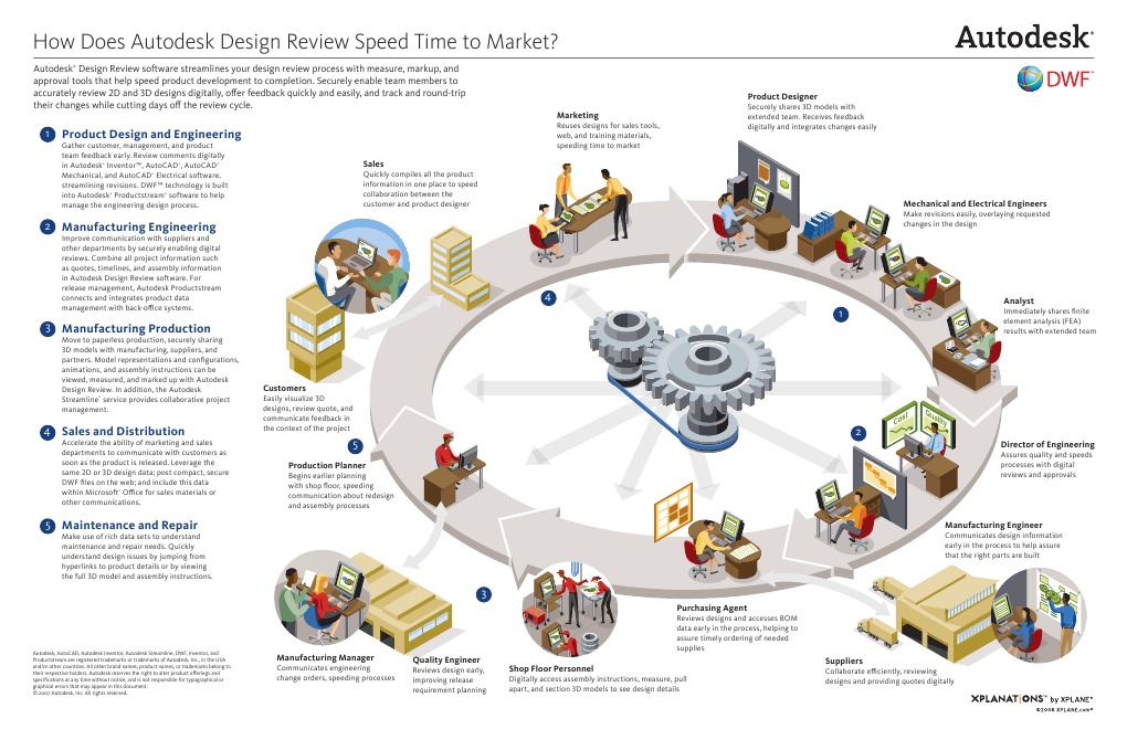 Autodesk Design Review | PDF | Autodesk | Auto Cad