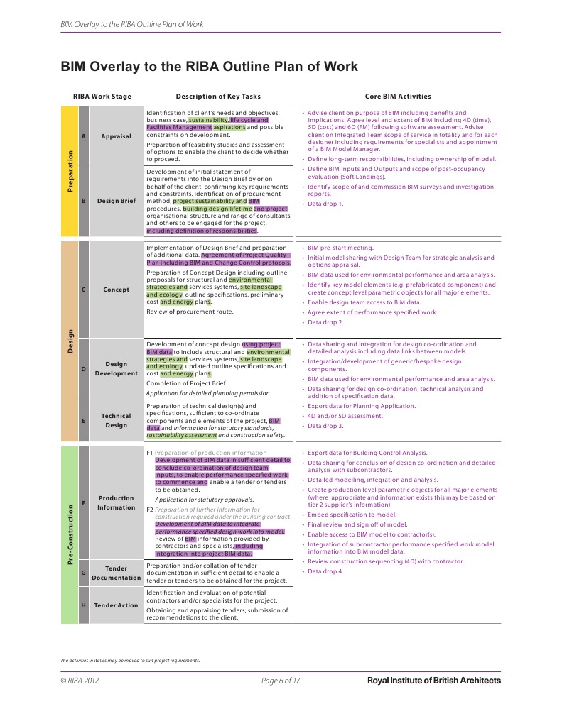 Riba | Building Information Modeling | Architect