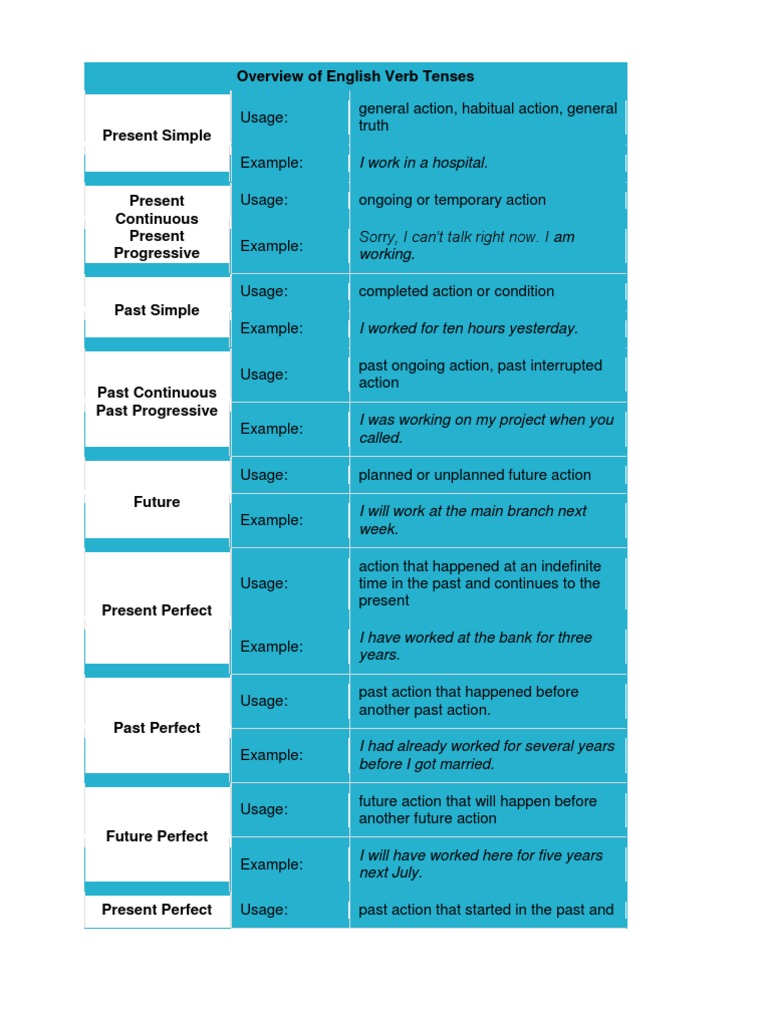 Overview of English Verb Tenses | Download Free PDF | Perfect (Grammar ...