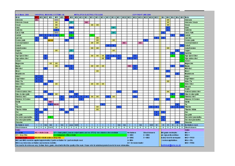 Electrolyte Chart March 2006 Ver 6 | PDF | Bronze | Steel