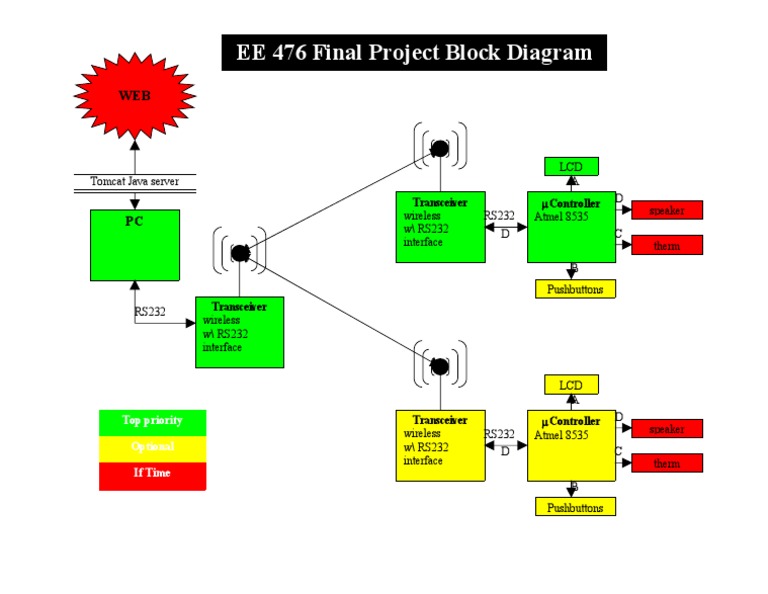 Ee 476 Final Project Block Diagram Tomcat Java Server Wireless W