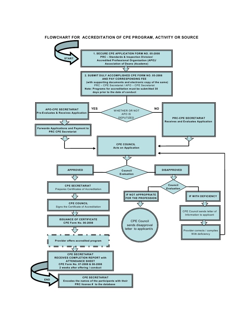 Flowchart - CPe Program Activity or Source by Professional Regulations ...