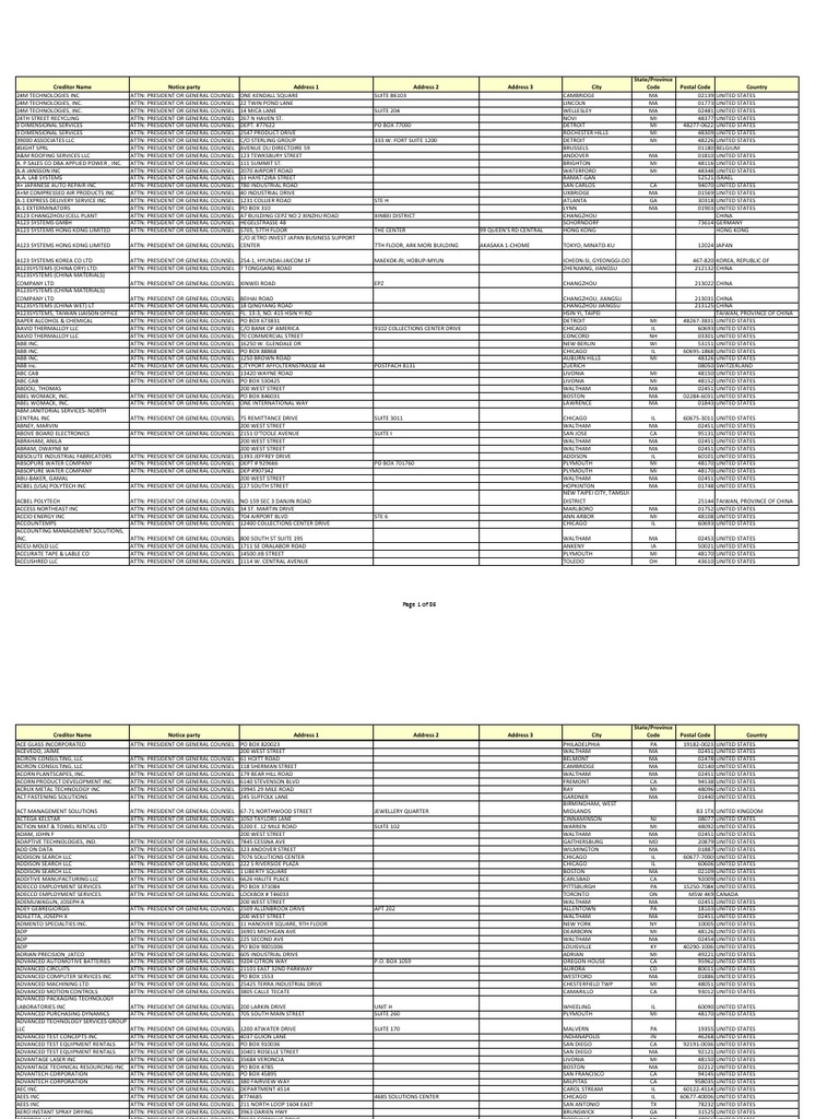 A123 Creditor Matrix | PDF | Business