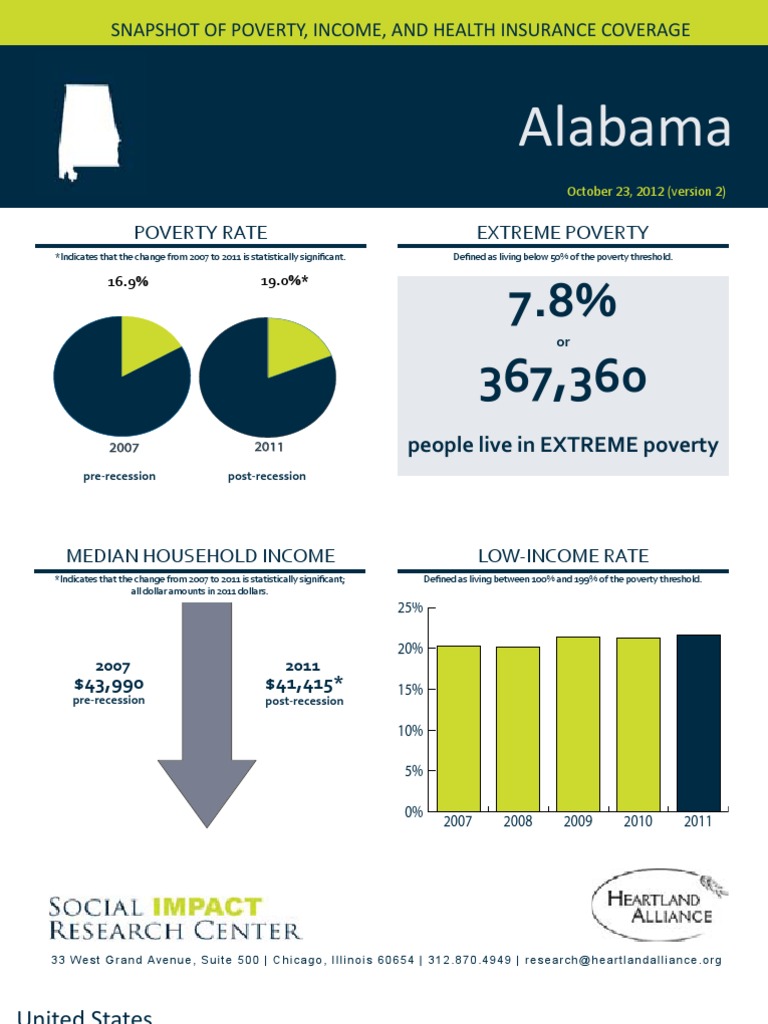 2011 Alabama Fact Sheet | PDF | Poverty Threshold | American Community ...