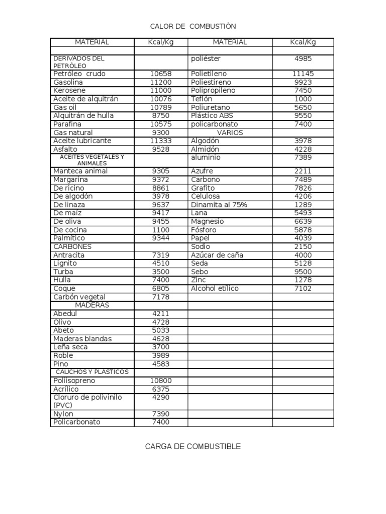 Calor de Combustiòn | PDF | Combustibles | Caloría