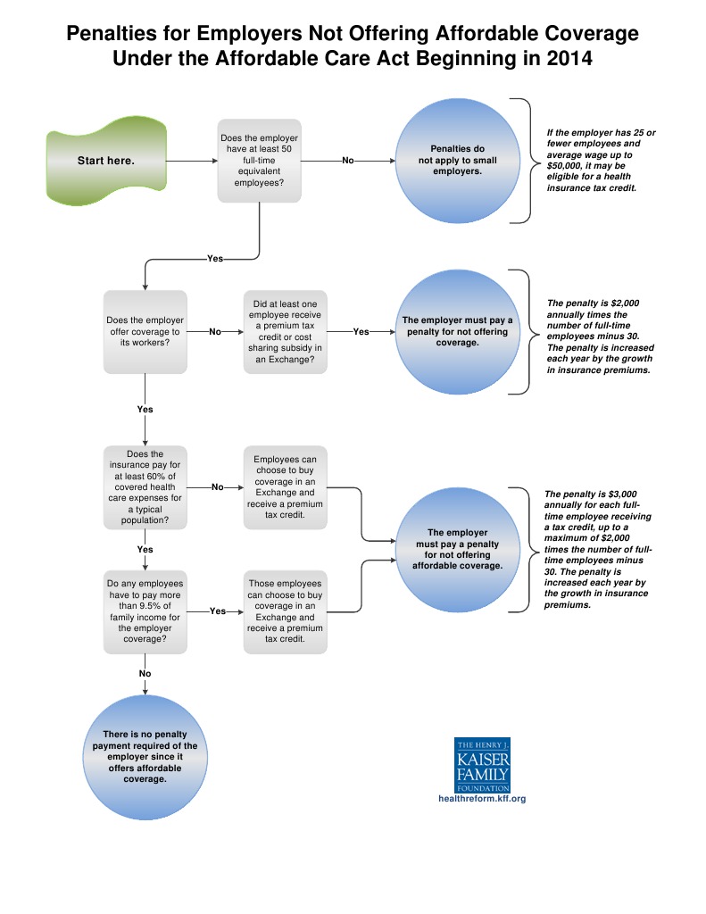 HCR Employer Penalty Flowchart | PDF | Career & Growth