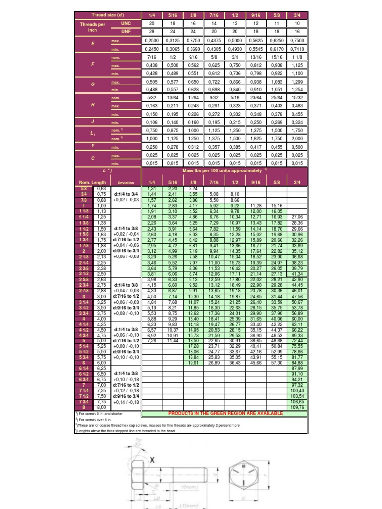 Asme B18.2.1 (Unc) | PDF