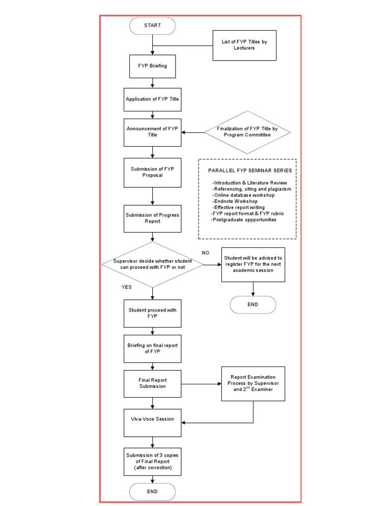Fyp Flowchart