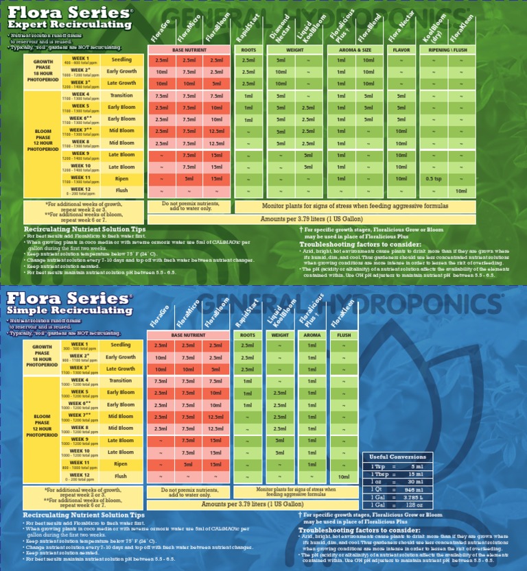 Nutrient Guide for Hydroponic Growth | PDF | Alkalinity | Ph