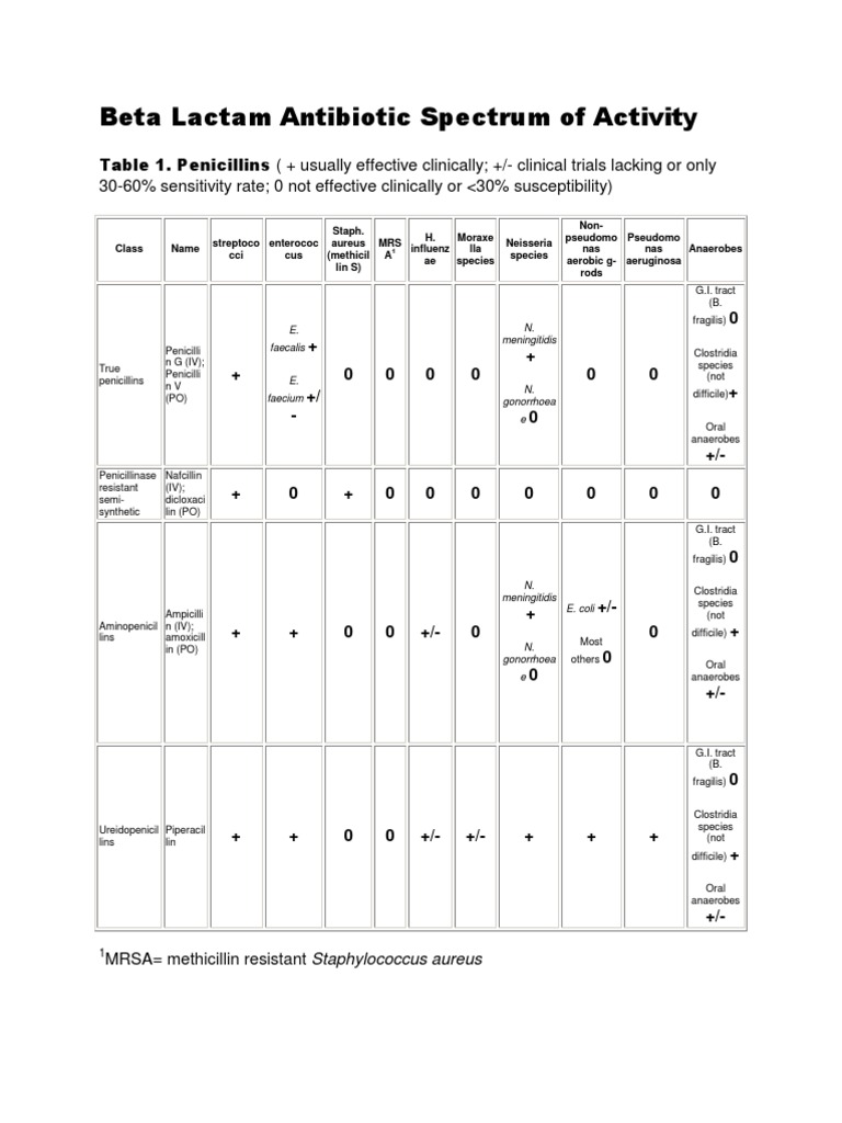 Beta Lactam Antibiotic Spectrum of Activity | PDF | Beta Lactamase | Drugs