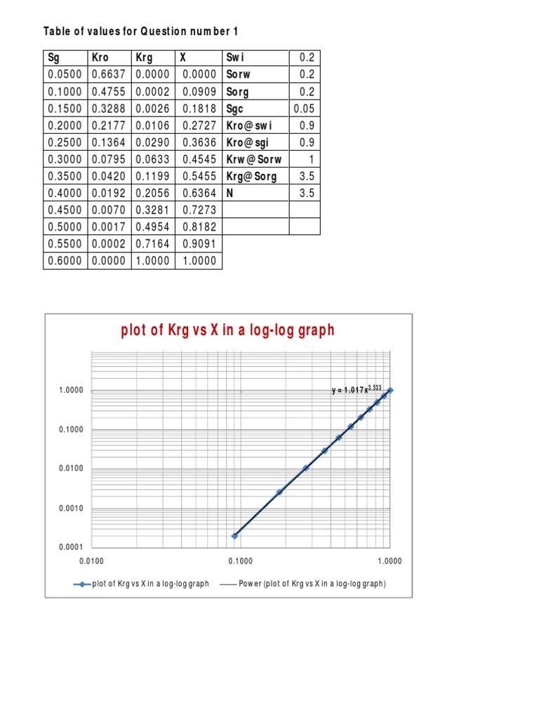 Table of values and plots showing relationships between water ...