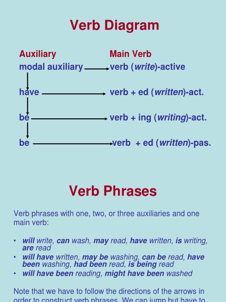 Verb Diagram | Verb | Subject (Grammar)