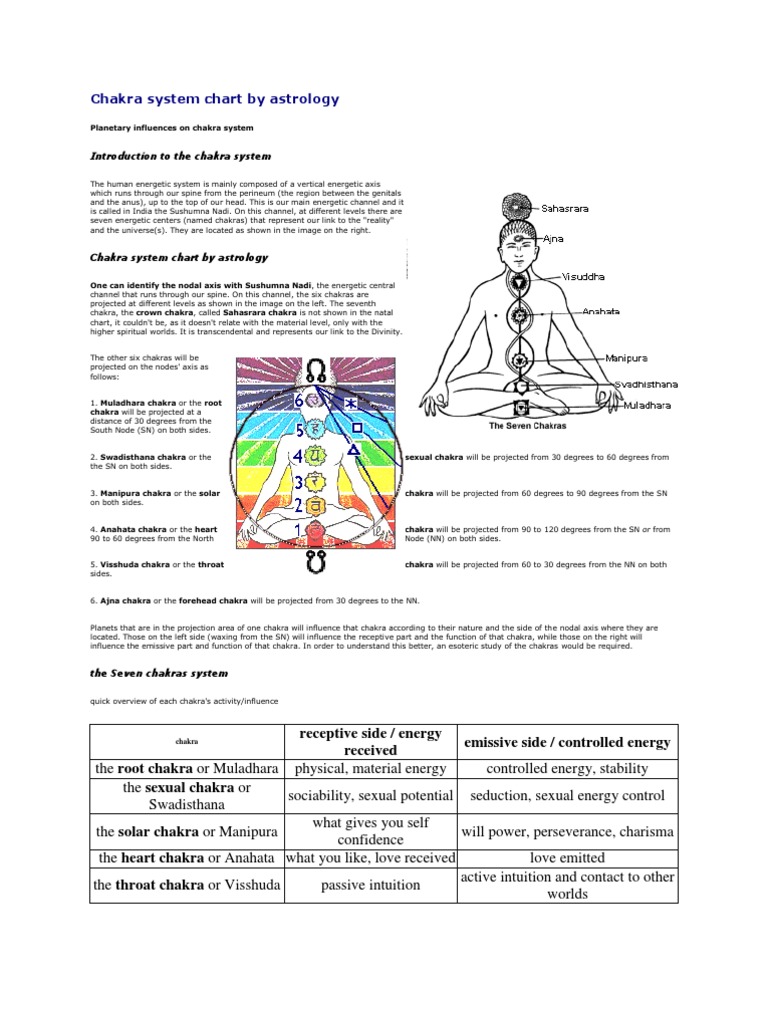 Chakras Knowledge | Planets In Astrology | Chakra