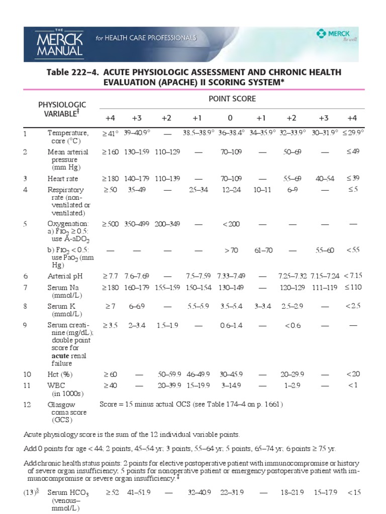 Apache II Score | Clinical Medicine | Medical Specialties