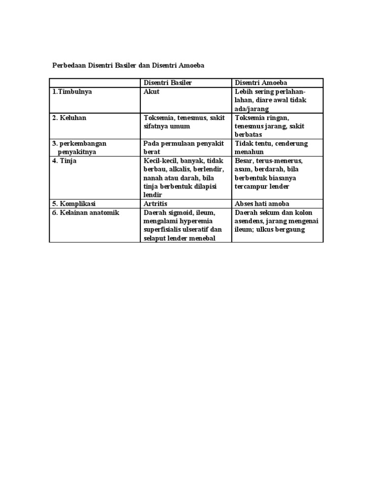 Perbedaan Disentri Basiler Dan Disentri Amoeba