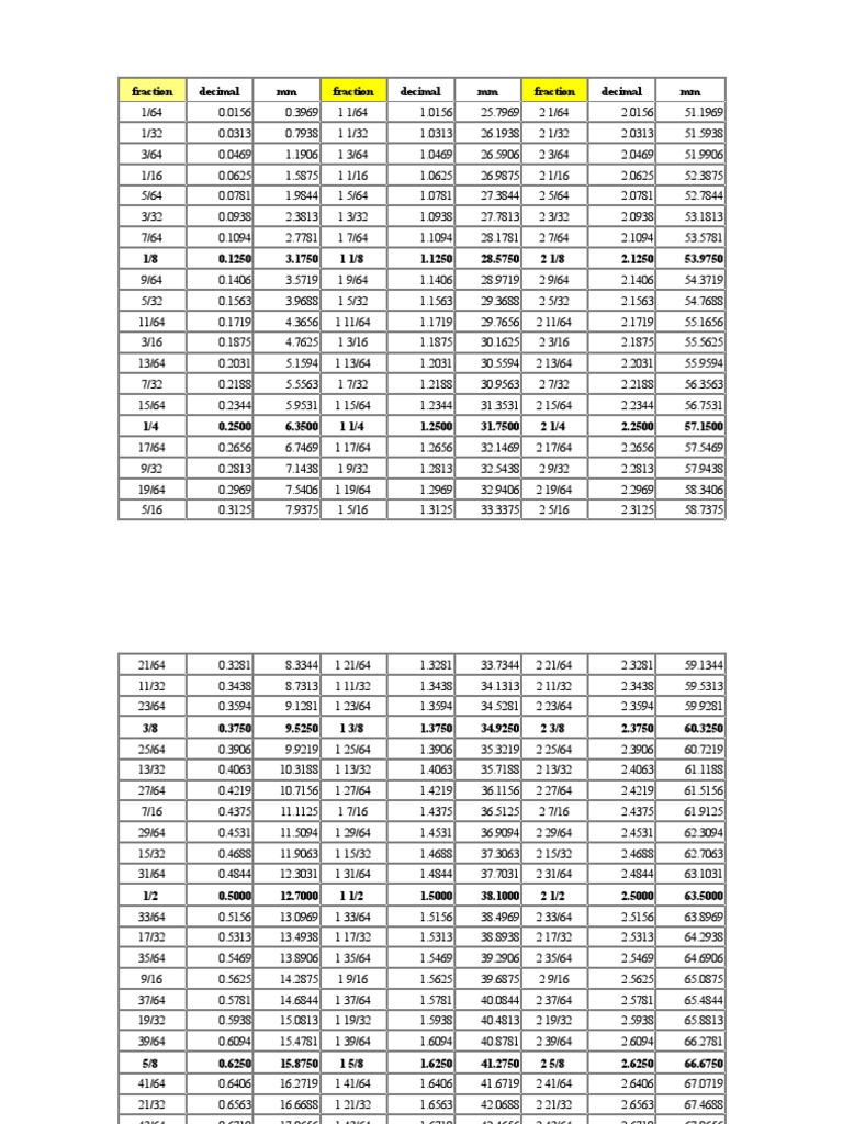 Inch To MM Chart | PDF | Fraction (Mathematics) | Arithmetic