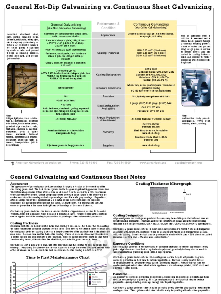Hot-Dip Galvanizing Vs Continuous Sheet Galvanizing | PDF ...