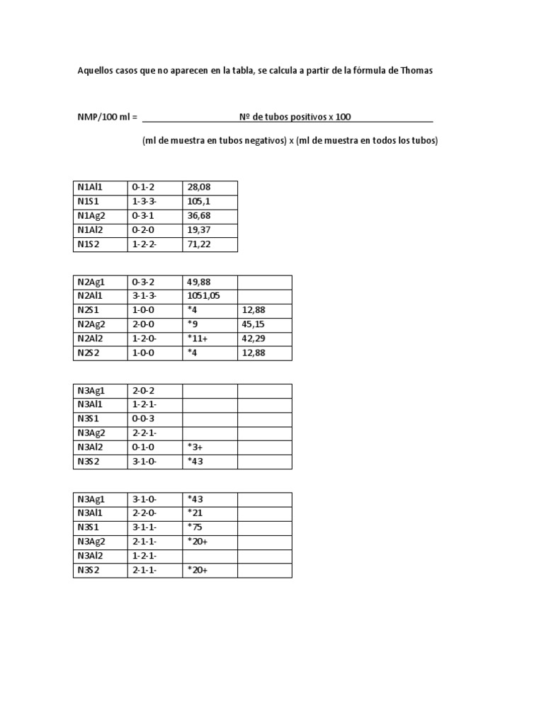 Calculo Del NMP | PDF