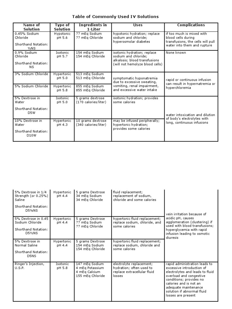 Common IV Solutions Overview | PDF | Saline (Medicine) | Dehydration