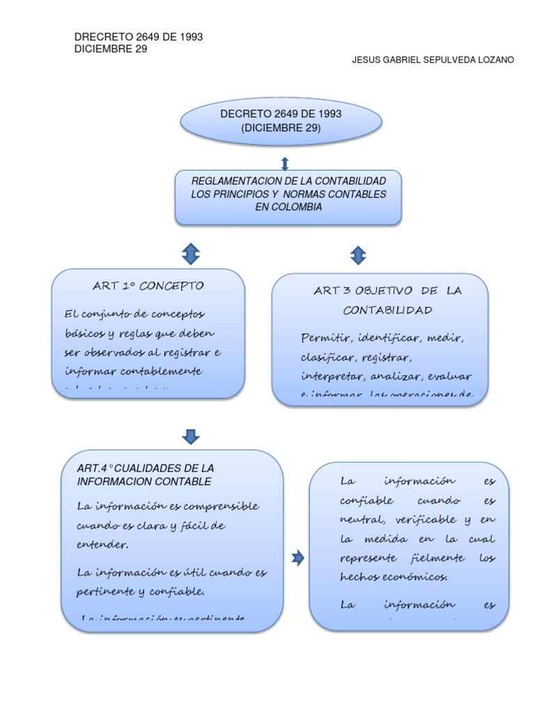 Mapa Conceptual Decreto 2649 de 1993 | PDF | Estado financiero | Contabilidad