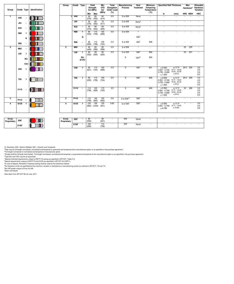 API Casing Color Codes | PDF | Mechanical Engineering | Building ...