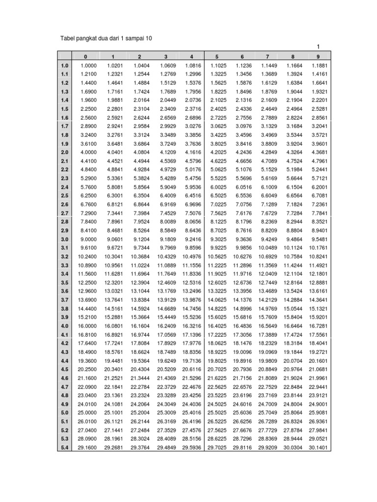 Tabel Pangkat 2 | PDF
