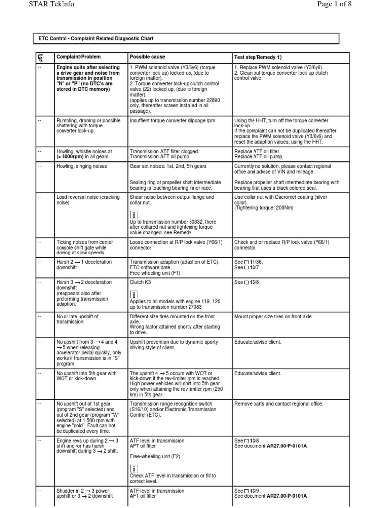 Transmission Troubleshooting Guide | Download Free PDF | Transmission ...