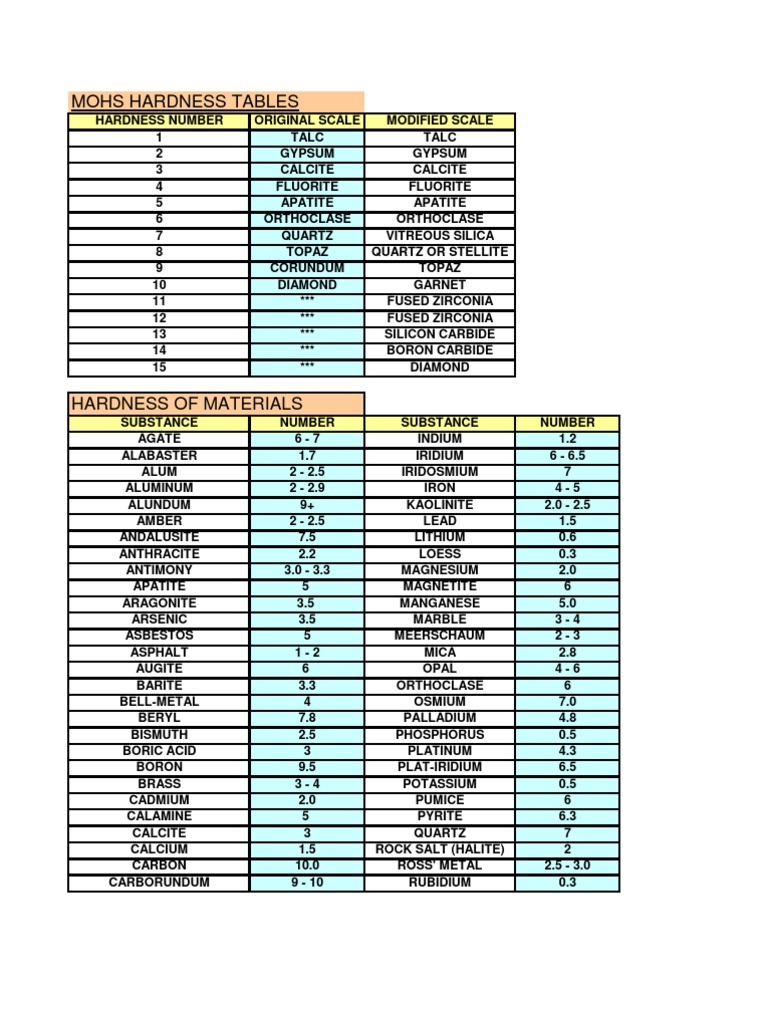 Hardness Table | PDF | Cooking, Food & Wine | Technology & Engineering