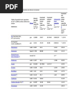 Specific Heat Capacities at 25°C | PDF | Heat Capacity | Silicon Dioxide