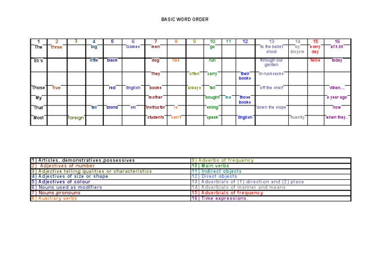 Basic Word Order | PDF
