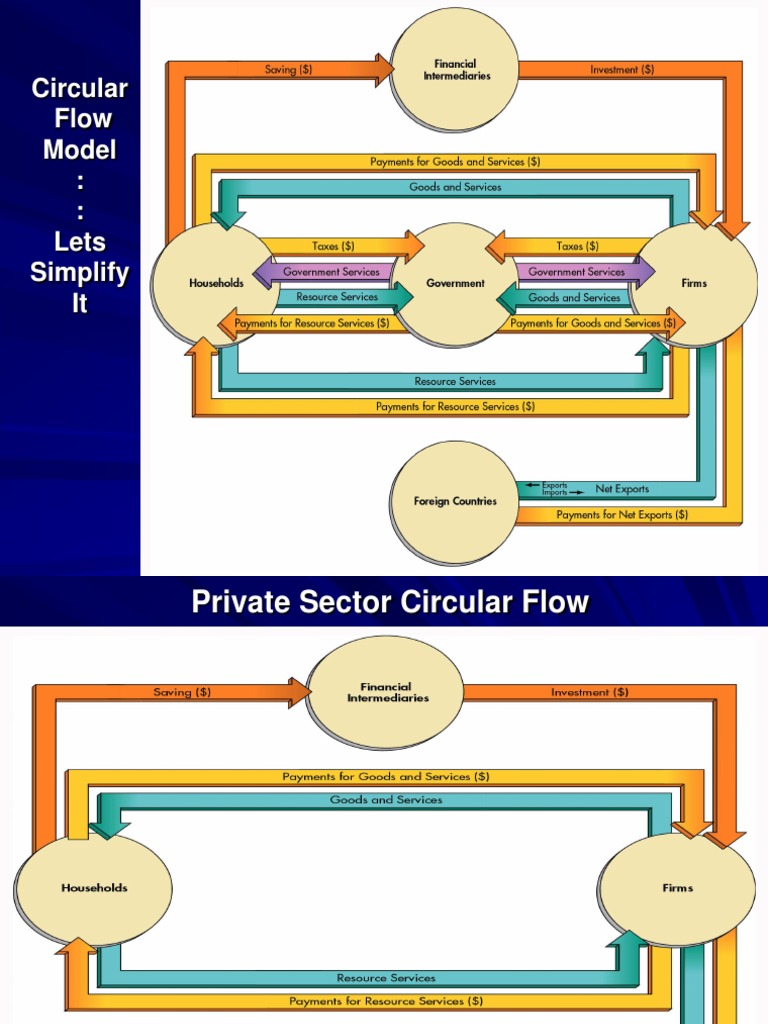 Circular Flow Model:: Lets Simplify It | PDF