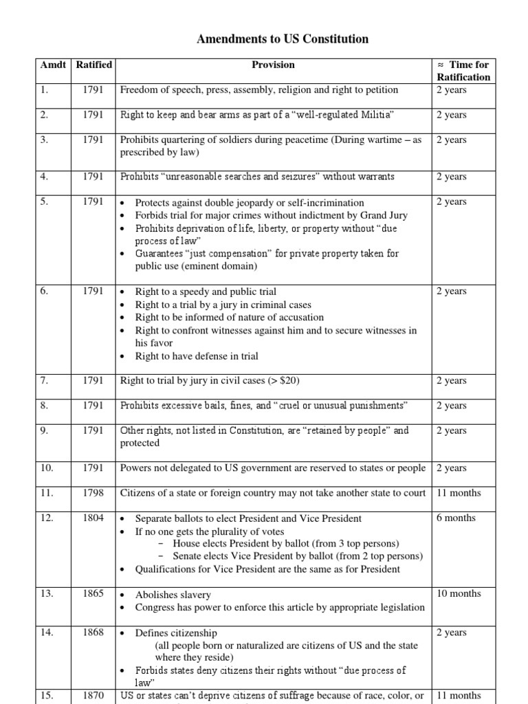 Amendments to US Constitution | United States Constitution | Fourteenth ...