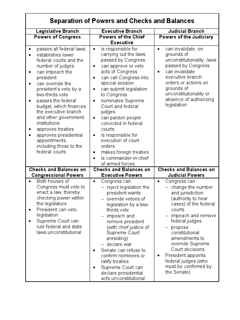 Separation of Powers and Checks and Balances | PDF