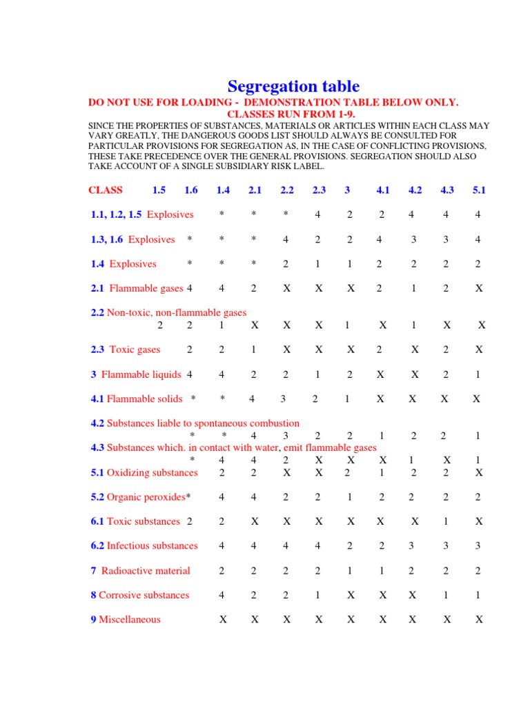 Dangerous Goods Segregation Guidelines | PDF | Science & Mathematics
