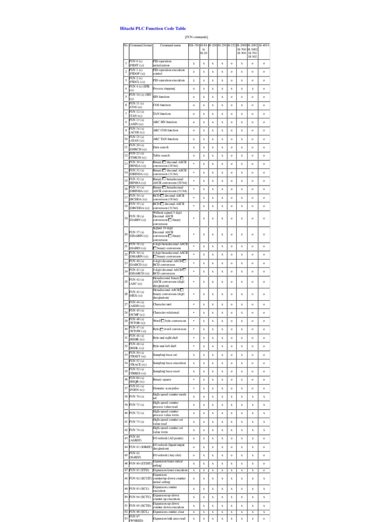 Hitachi PLC Function Code Table | PDF | Binary Coded Decimal | Numbers