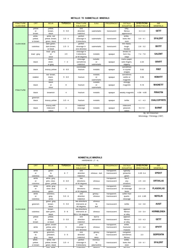Minerals Chart Identification